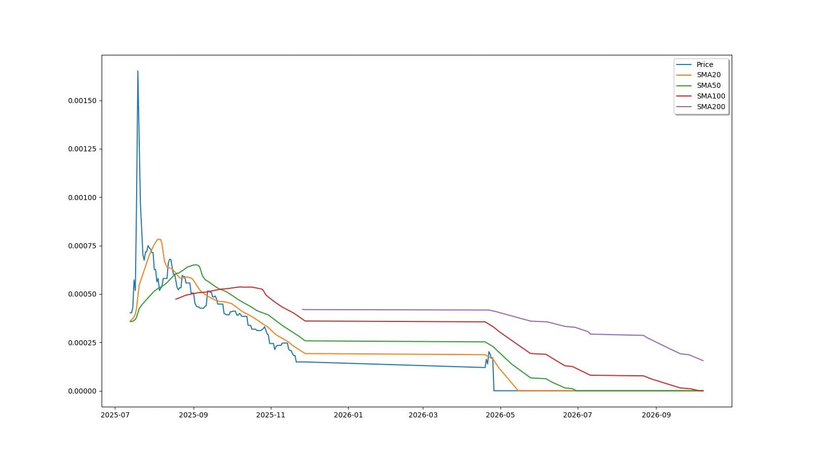 Rizz Simple Moving Averages