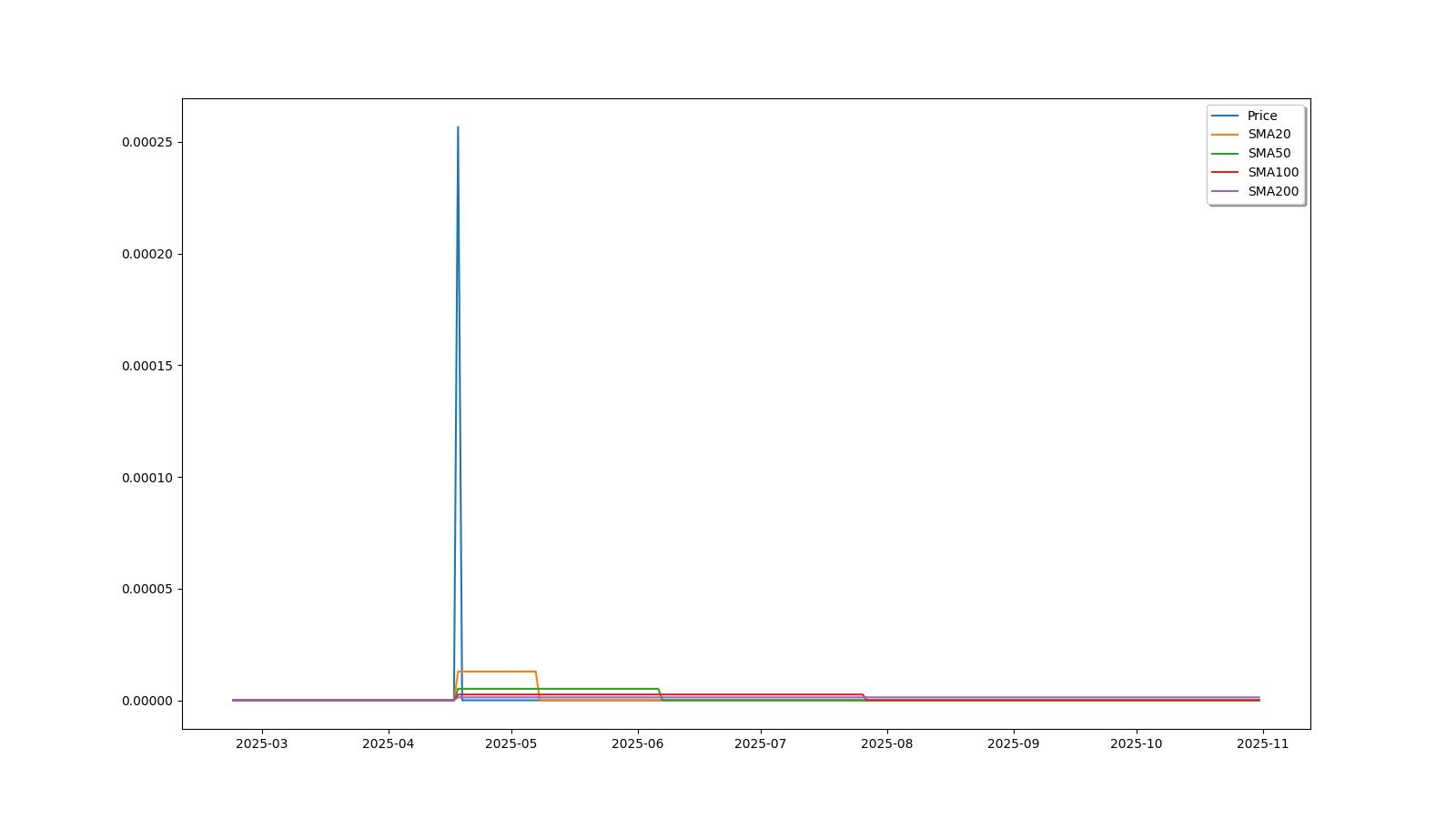 RIZZ Simple Moving Averages