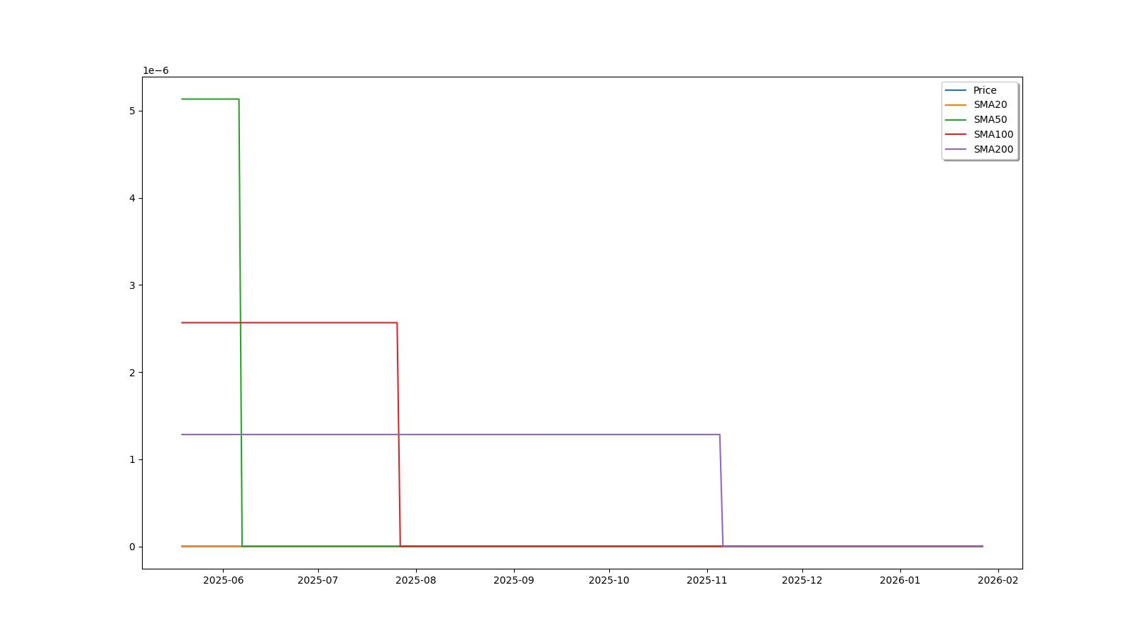 RIZZ Simple Moving Averages