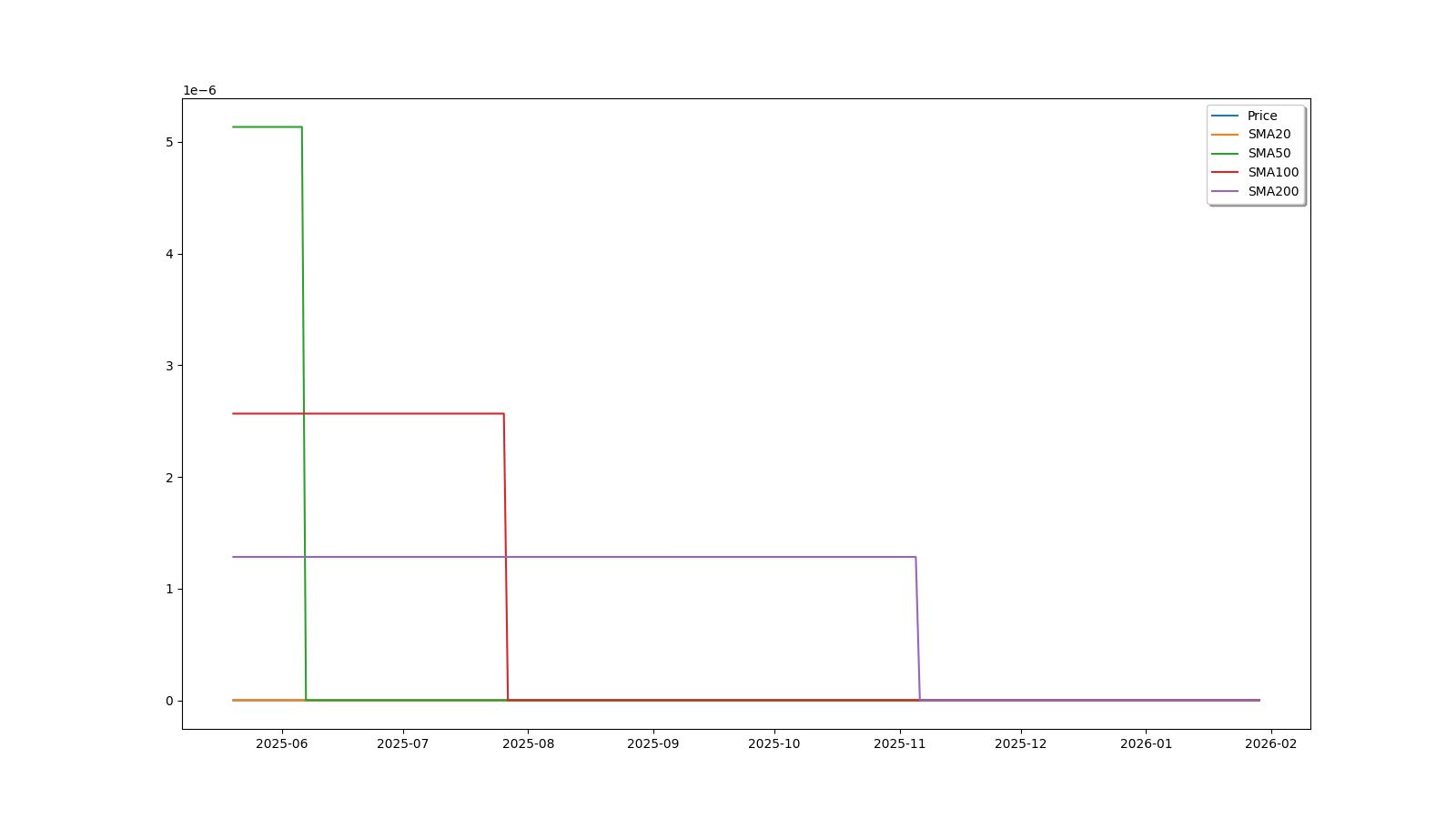 RIZZ Simple Moving Averages