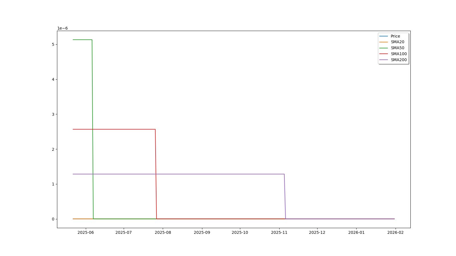 RIZZ Simple Moving Averages
