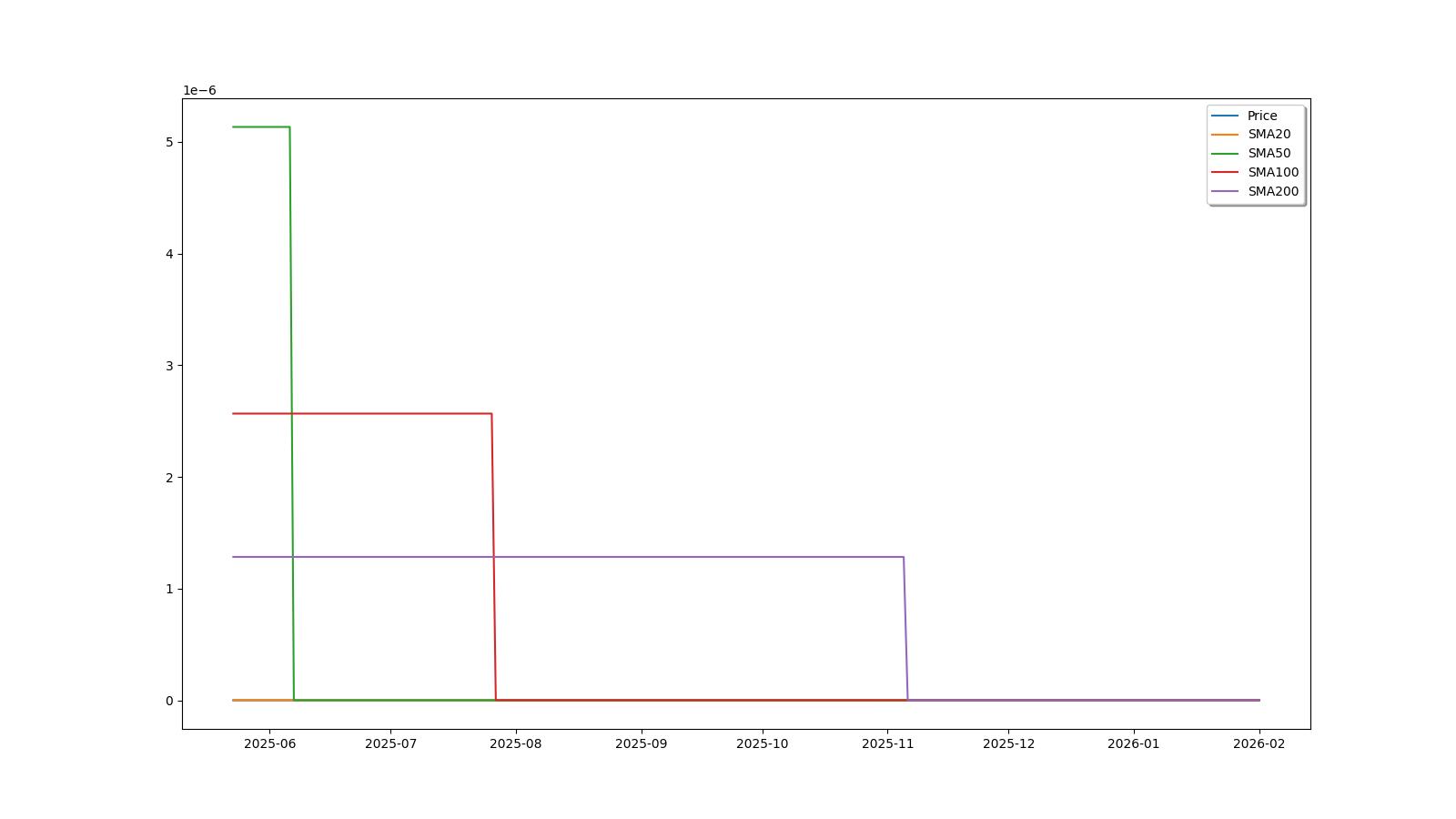 RIZZ Simple Moving Averages