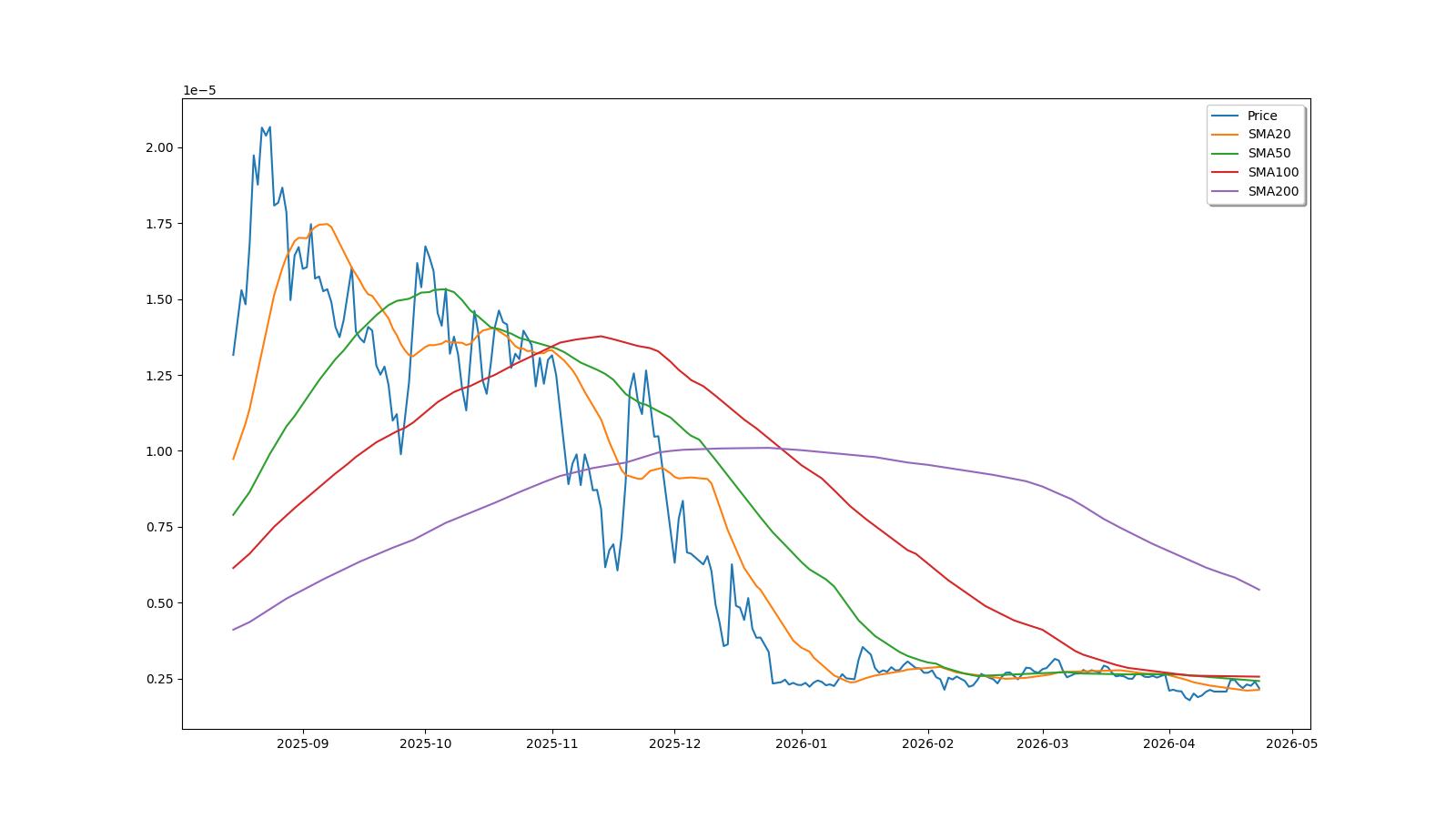 Rizzmas Simple Moving Averages