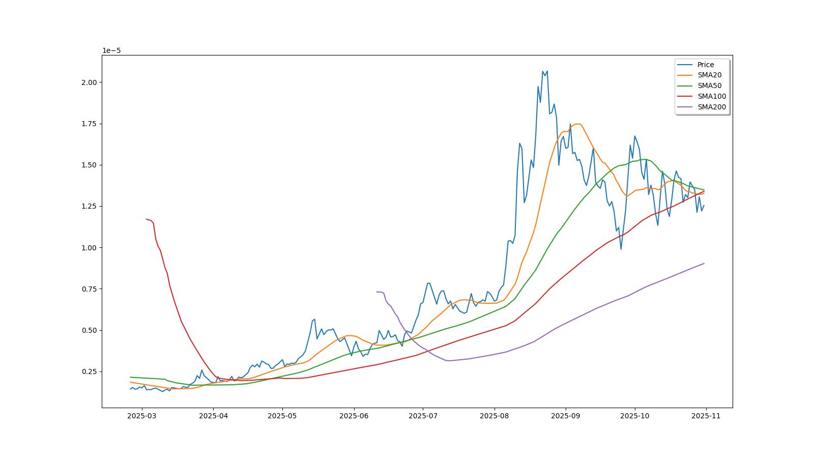 Rizzmas Simple Moving Averages