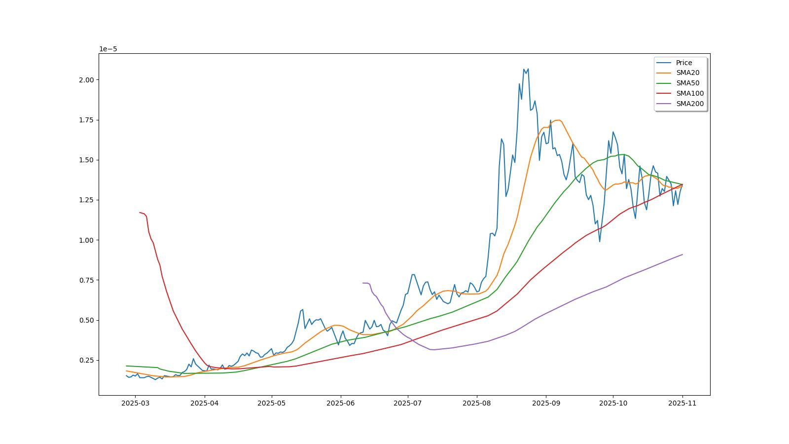 Rizzmas Simple Moving Averages