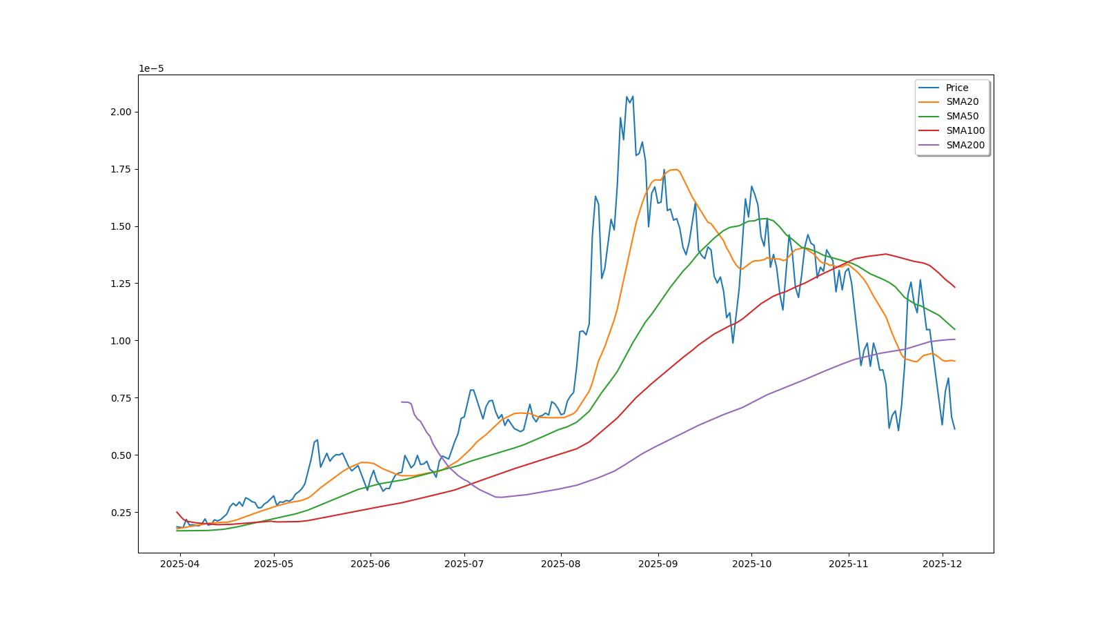 Rizzmas Simple Moving Averages
