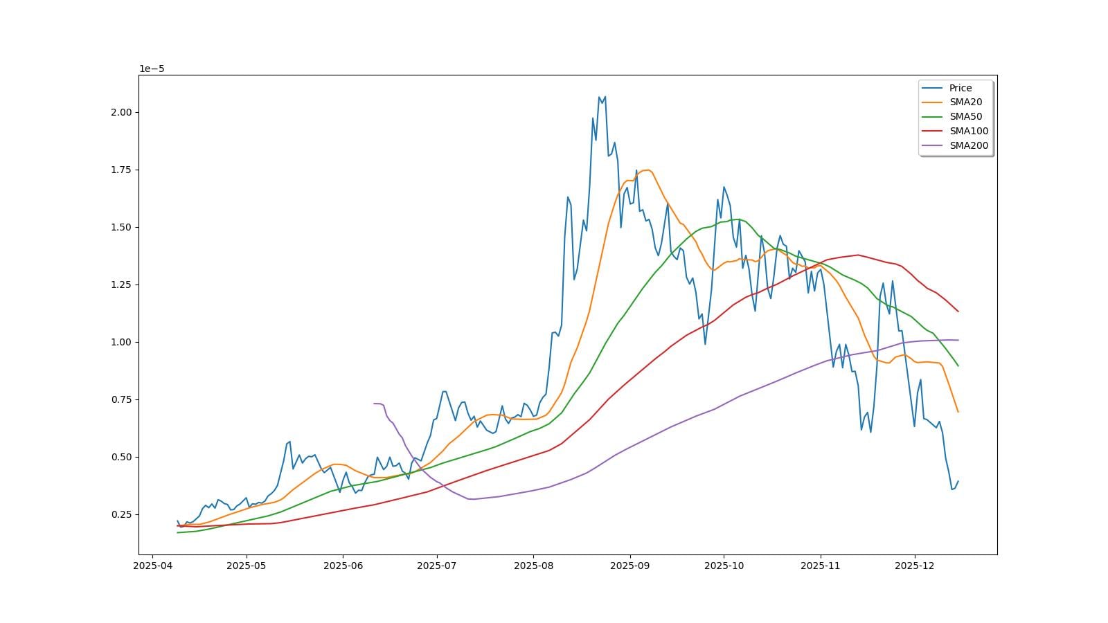 Rizzmas Simple Moving Averages
