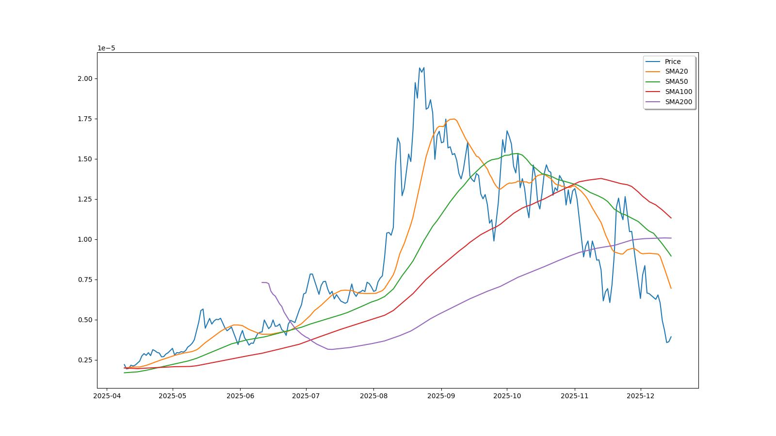 Rizzmas Simple Moving Averages