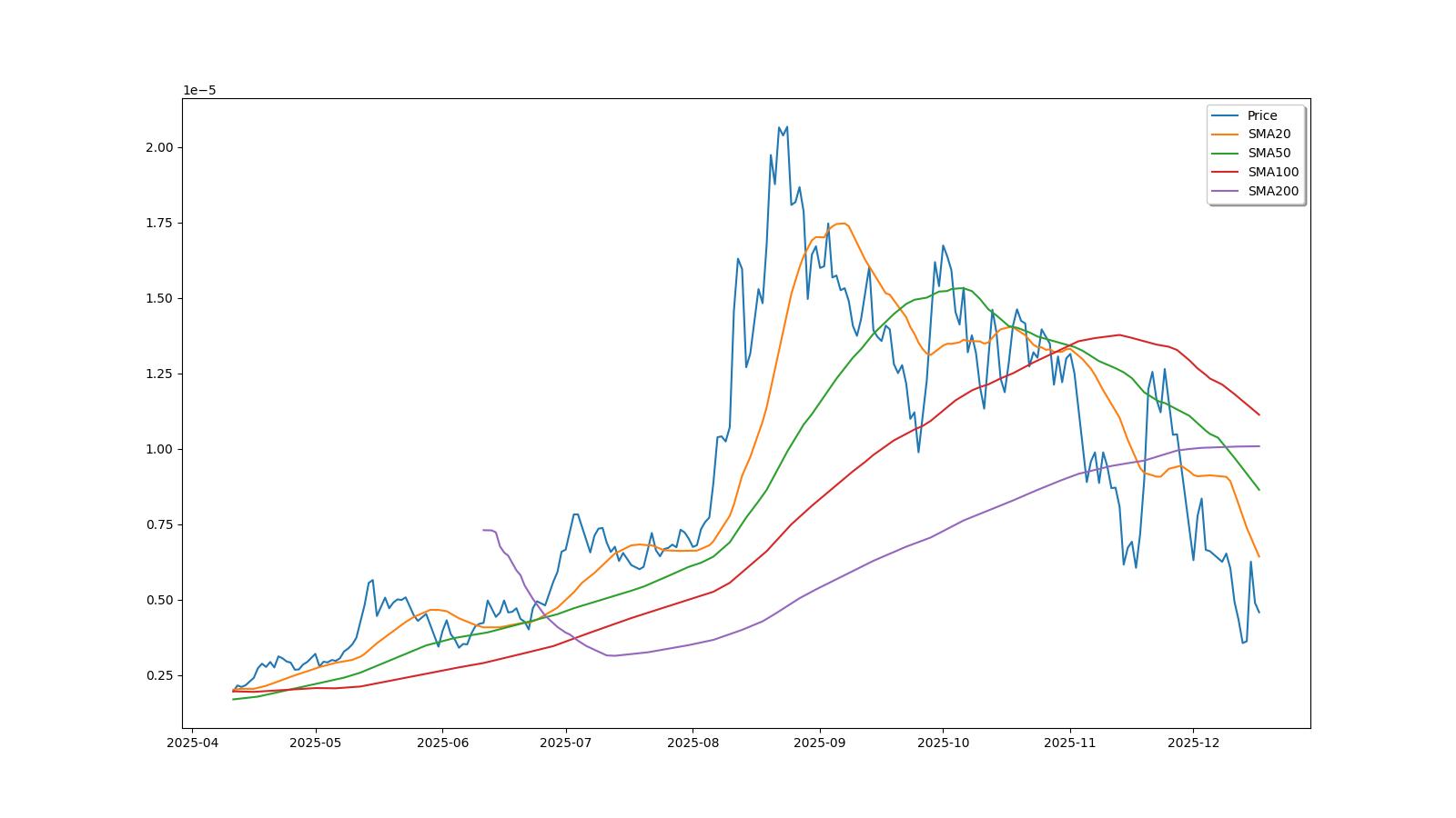 Rizzmas Simple Moving Averages