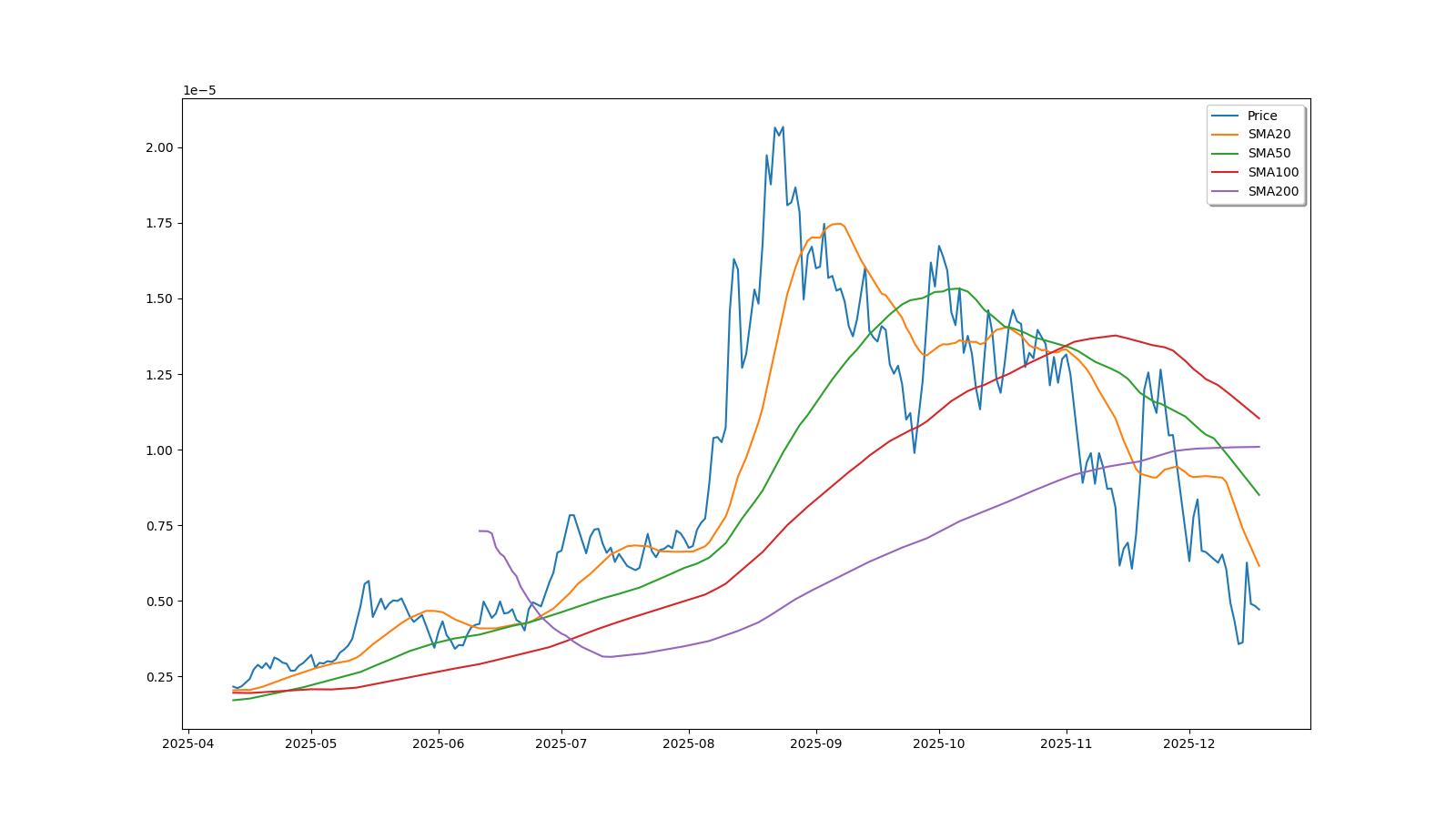 Rizzmas Simple Moving Averages