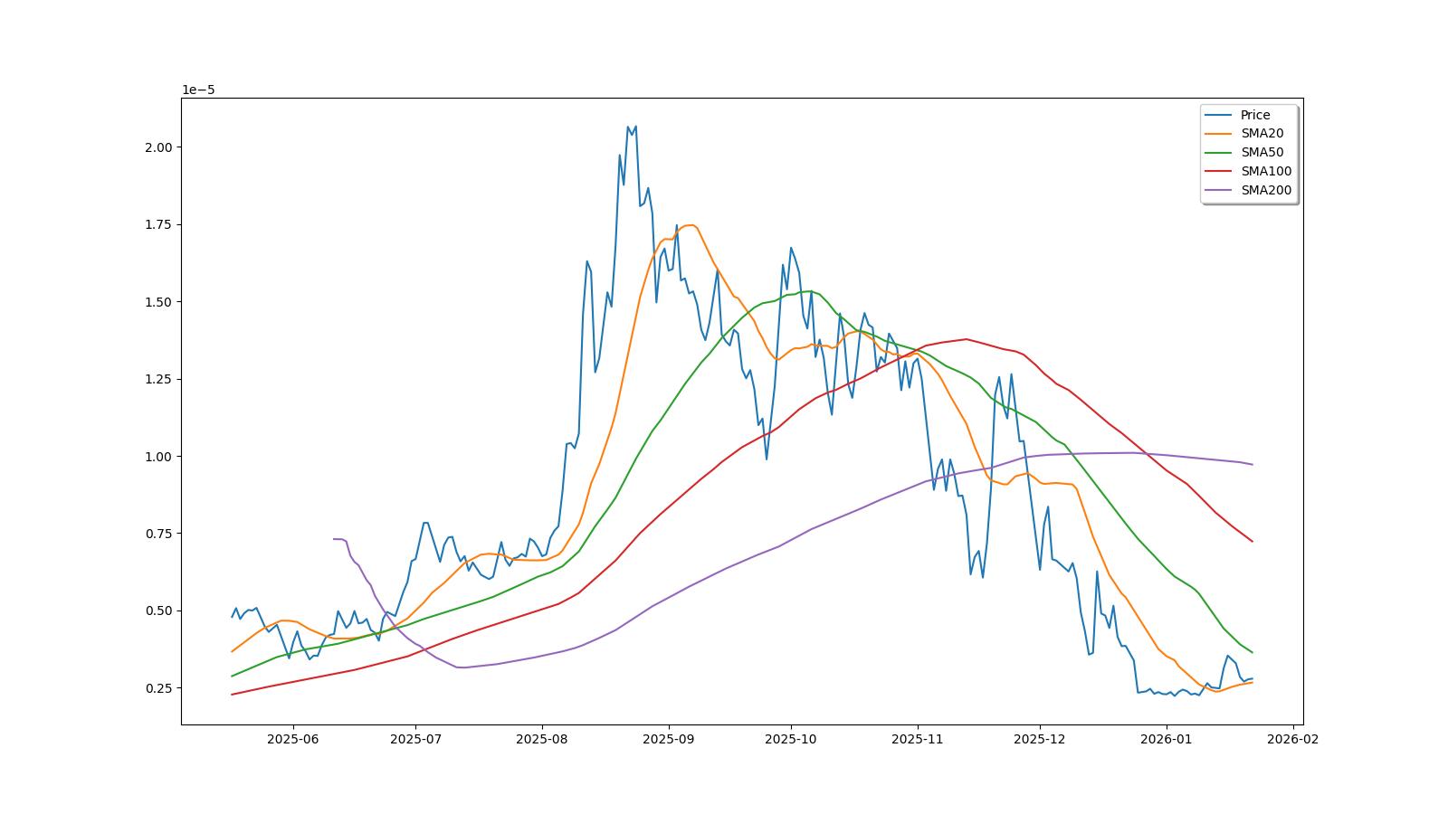 Rizzmas Simple Moving Averages