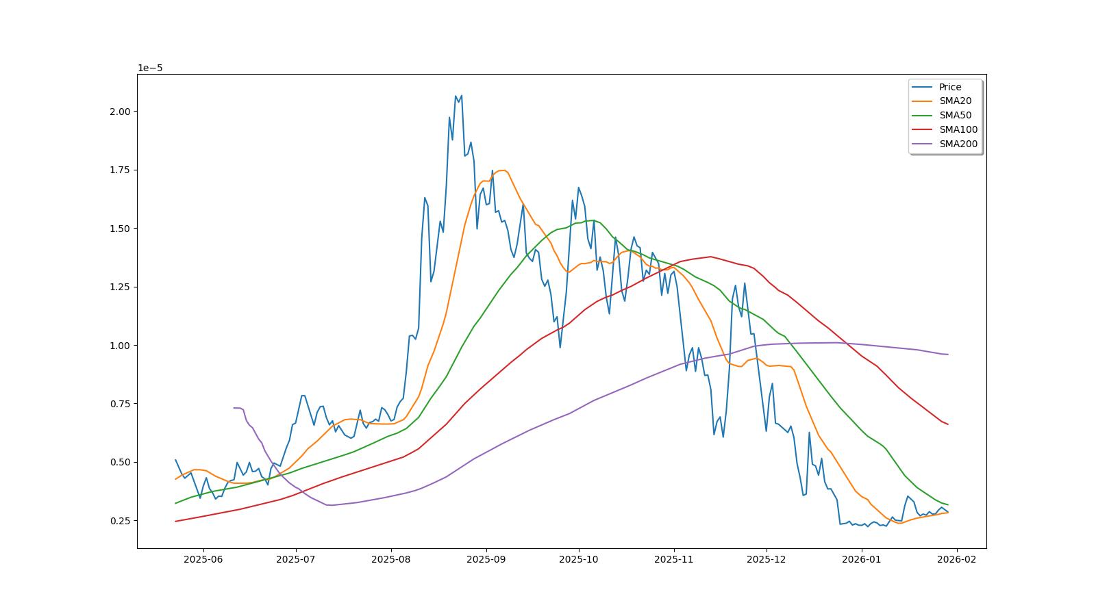 Rizzmas Simple Moving Averages