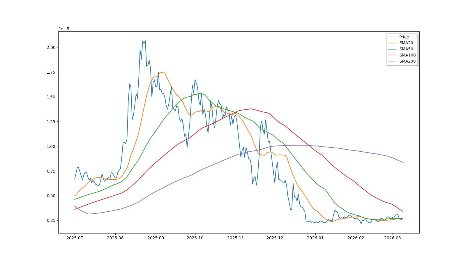 Rizzmas Simple Moving Averages