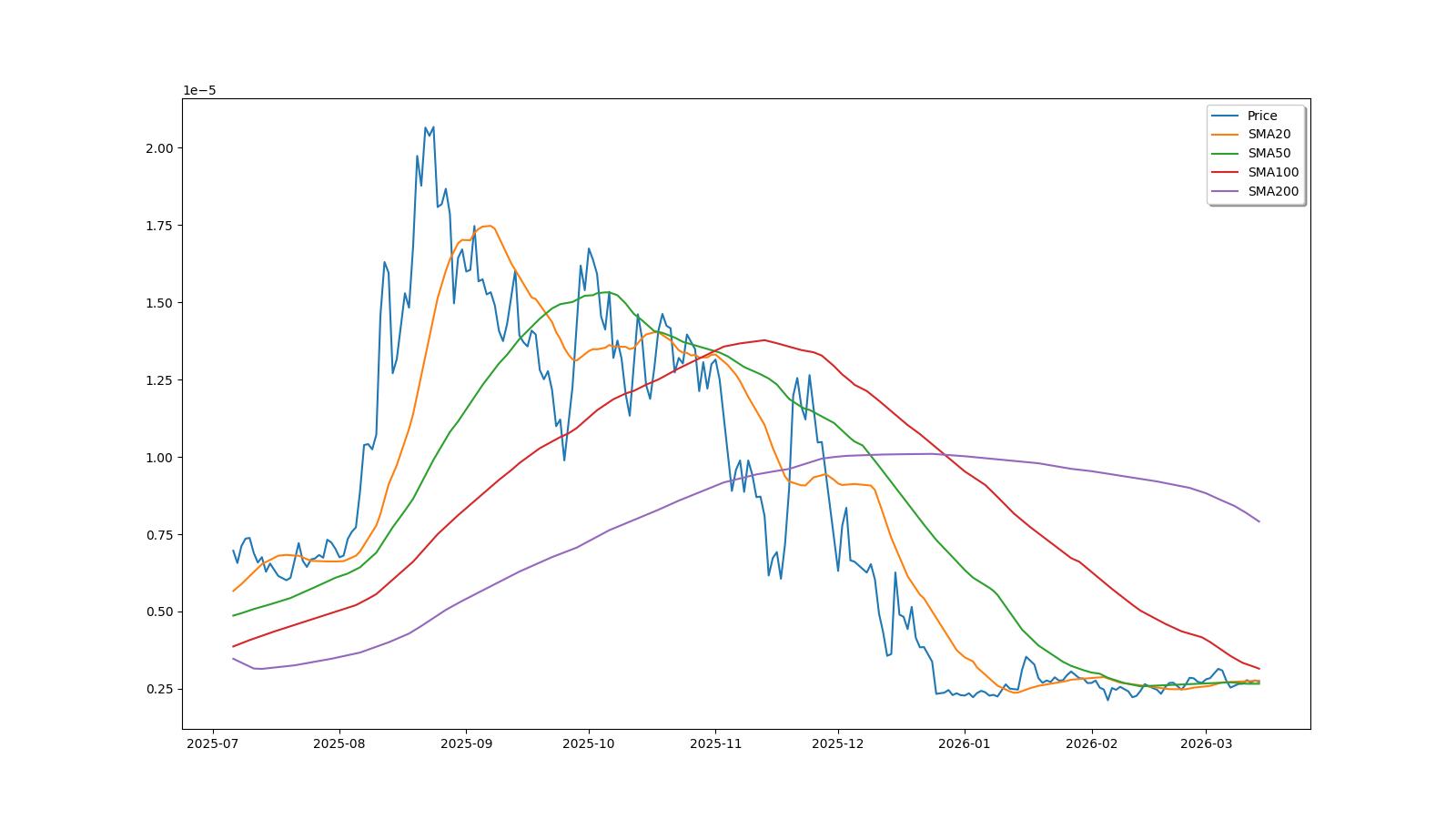 Rizzmas Simple Moving Averages