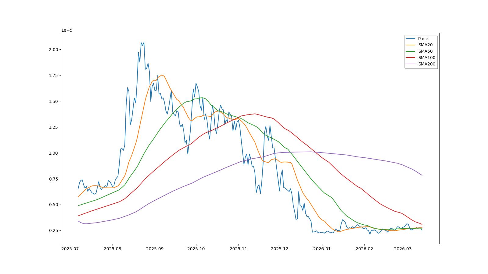 Rizzmas Simple Moving Averages