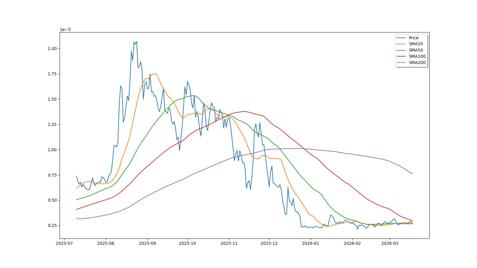 Rizzmas Simple Moving Averages