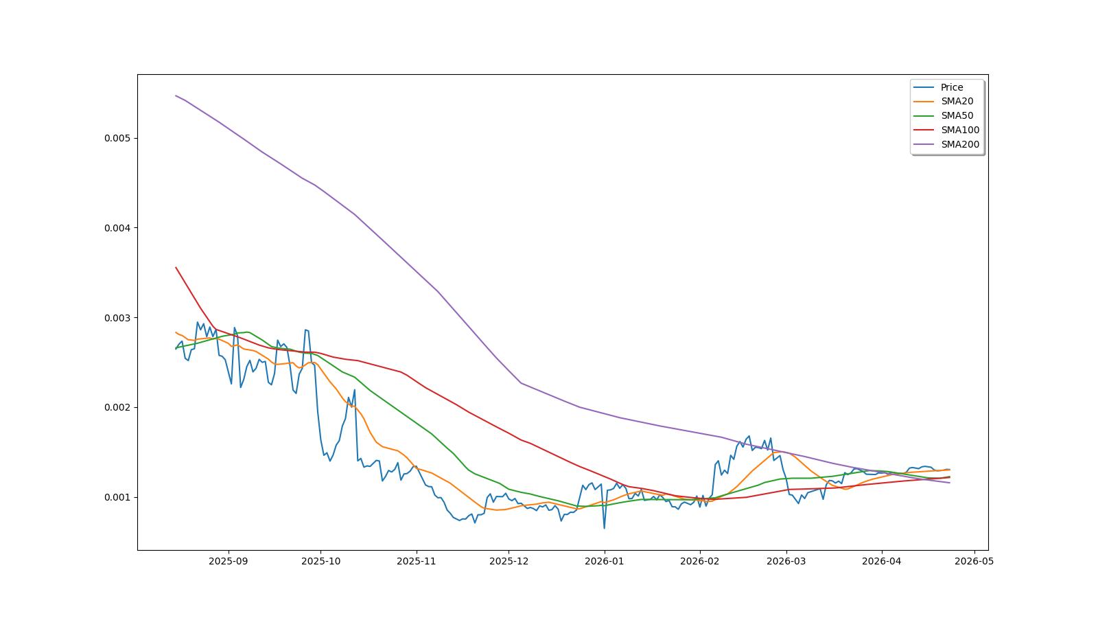 Rkey Simple Moving Averages