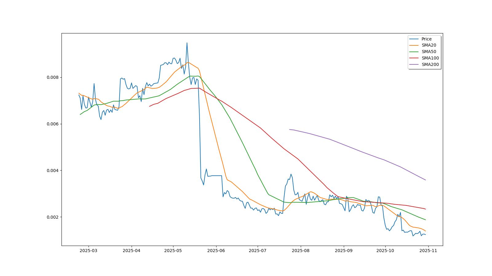 Rkey Simple Moving Averages