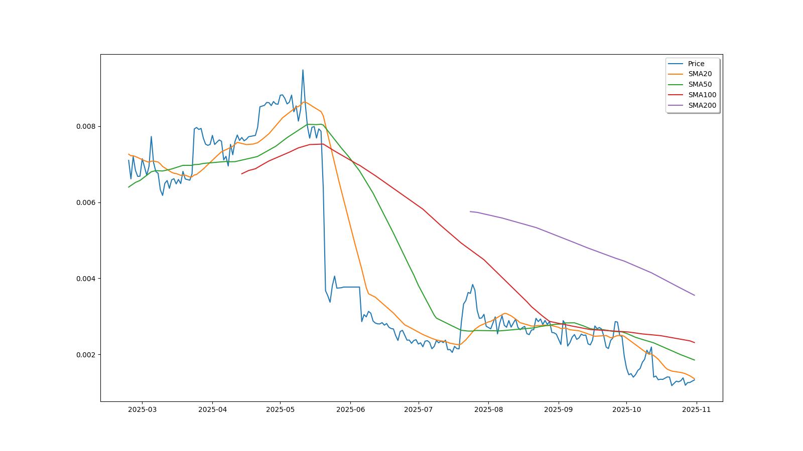 Rkey Simple Moving Averages