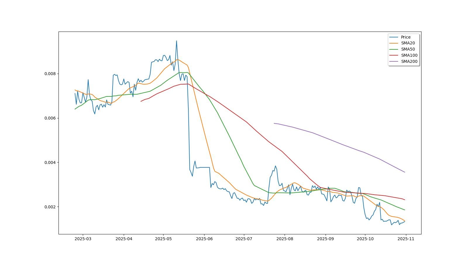 Rkey Simple Moving Averages