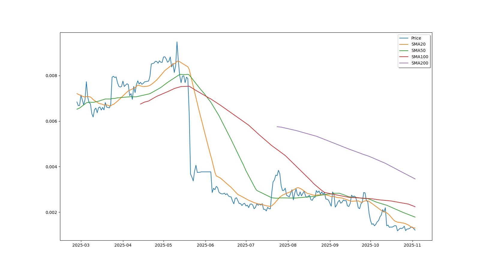 Rkey Simple Moving Averages