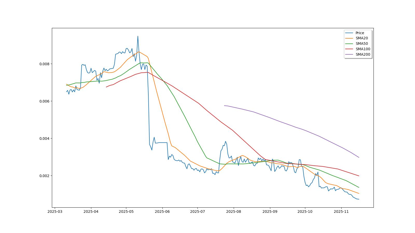 Rkey Simple Moving Averages