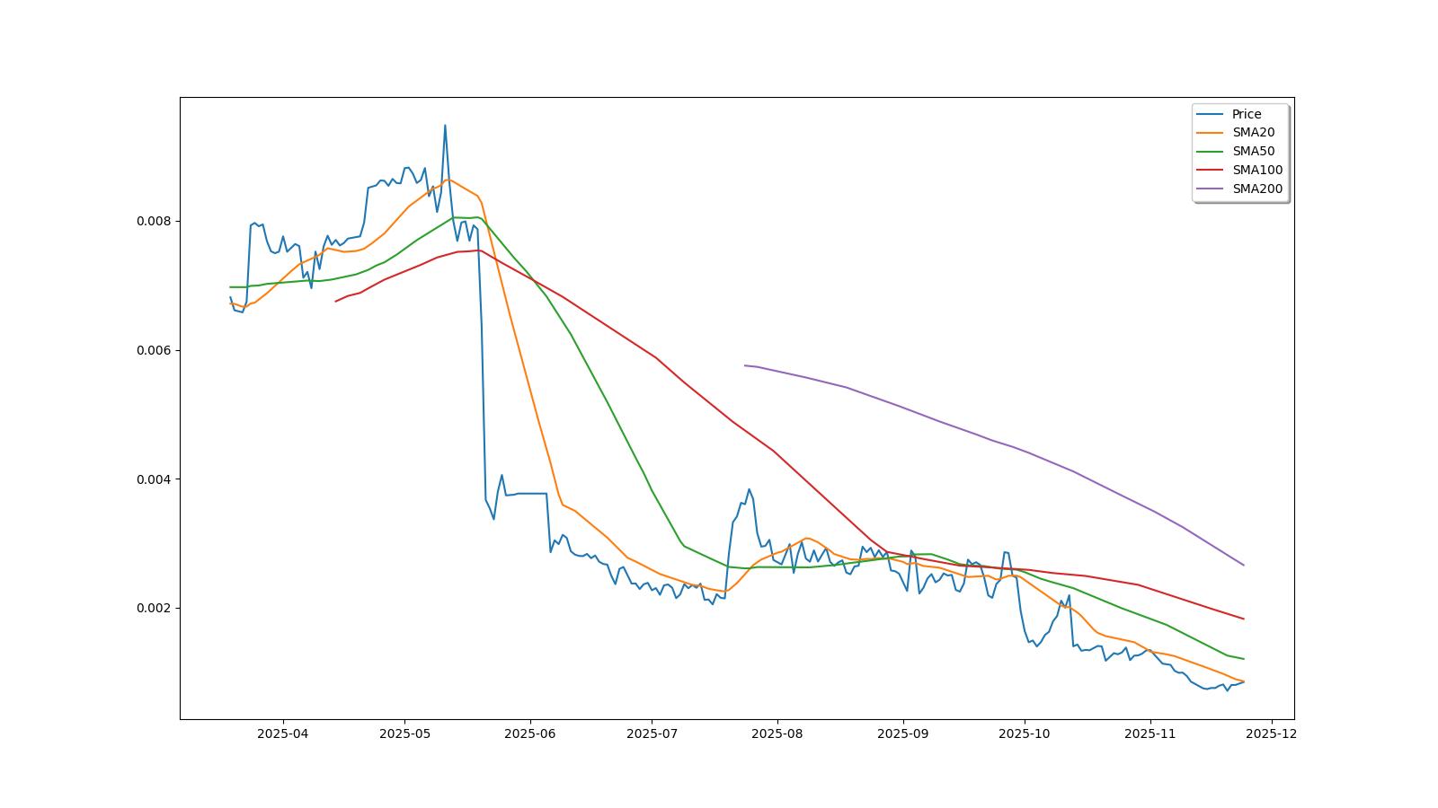 Rkey Simple Moving Averages