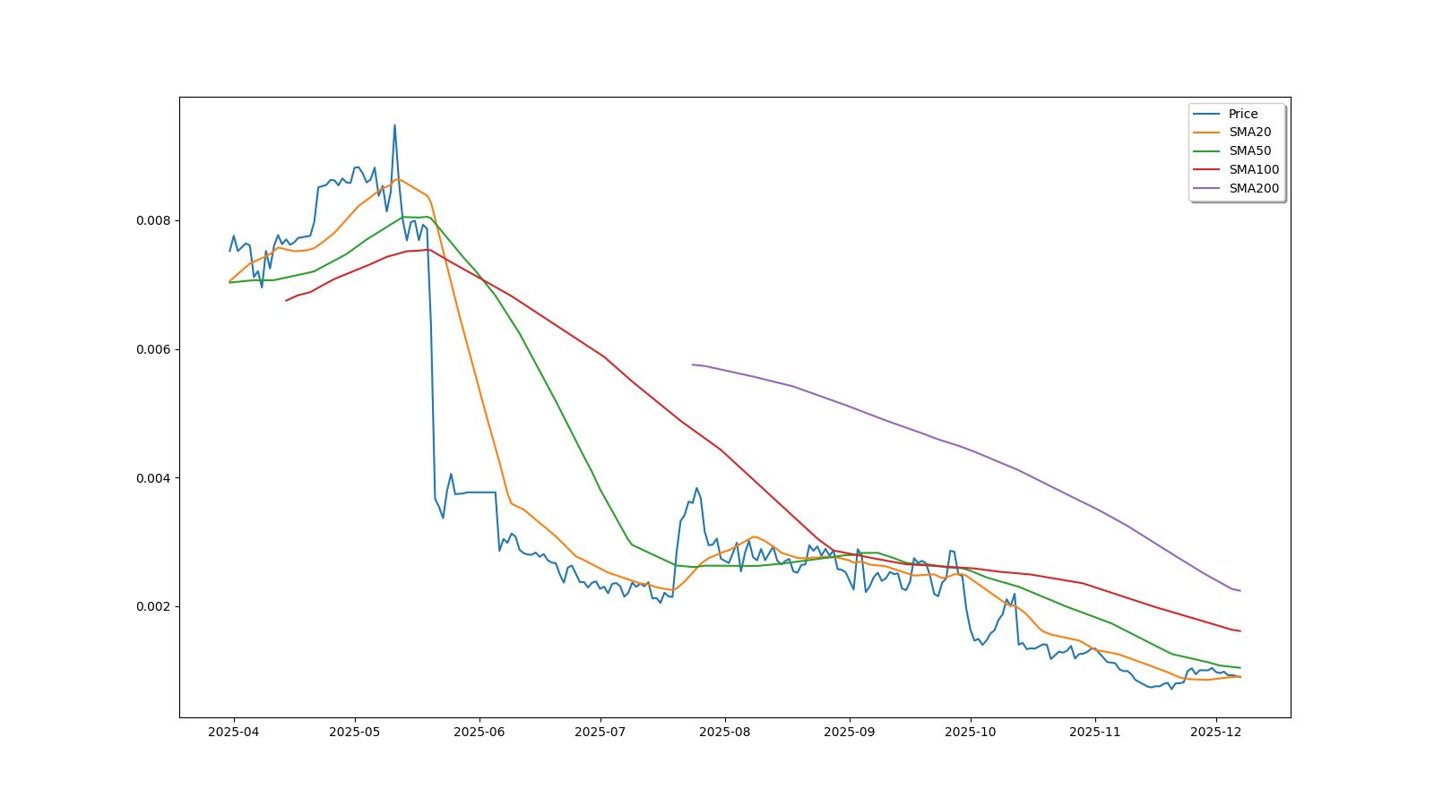 Rkey Simple Moving Averages