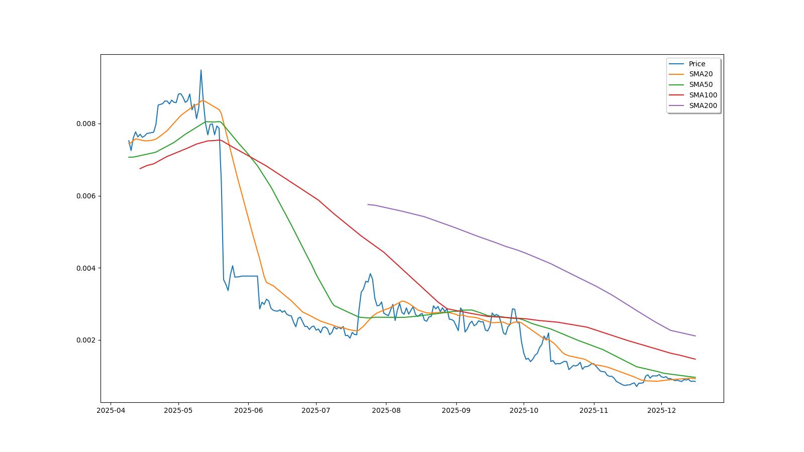 Rkey Simple Moving Averages