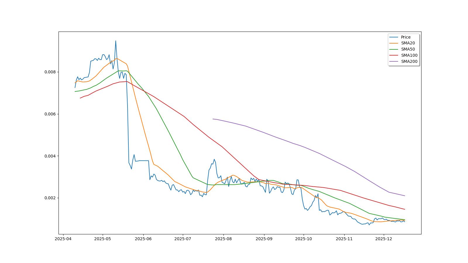 Rkey Simple Moving Averages