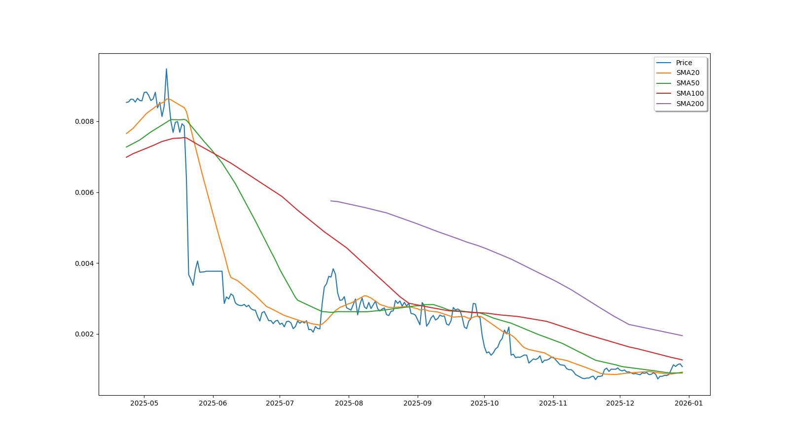 Rkey Simple Moving Averages