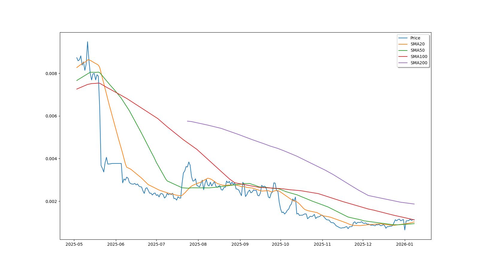 Rkey Simple Moving Averages