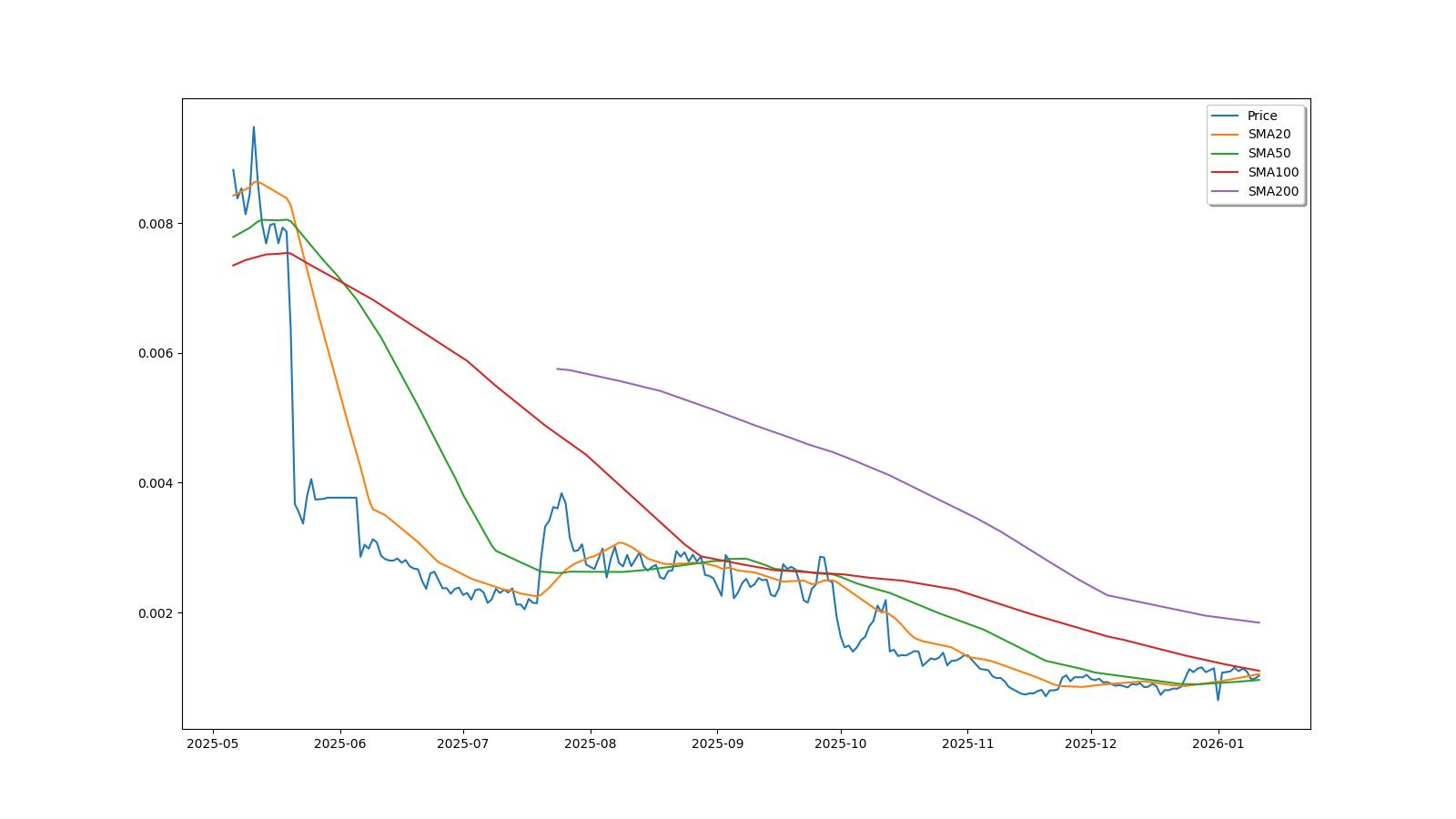 Rkey Simple Moving Averages