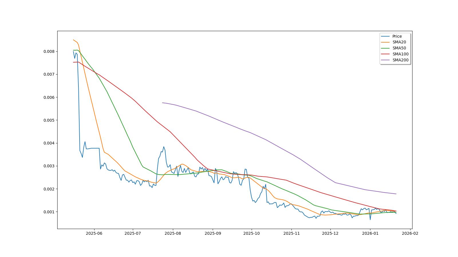 Rkey Simple Moving Averages