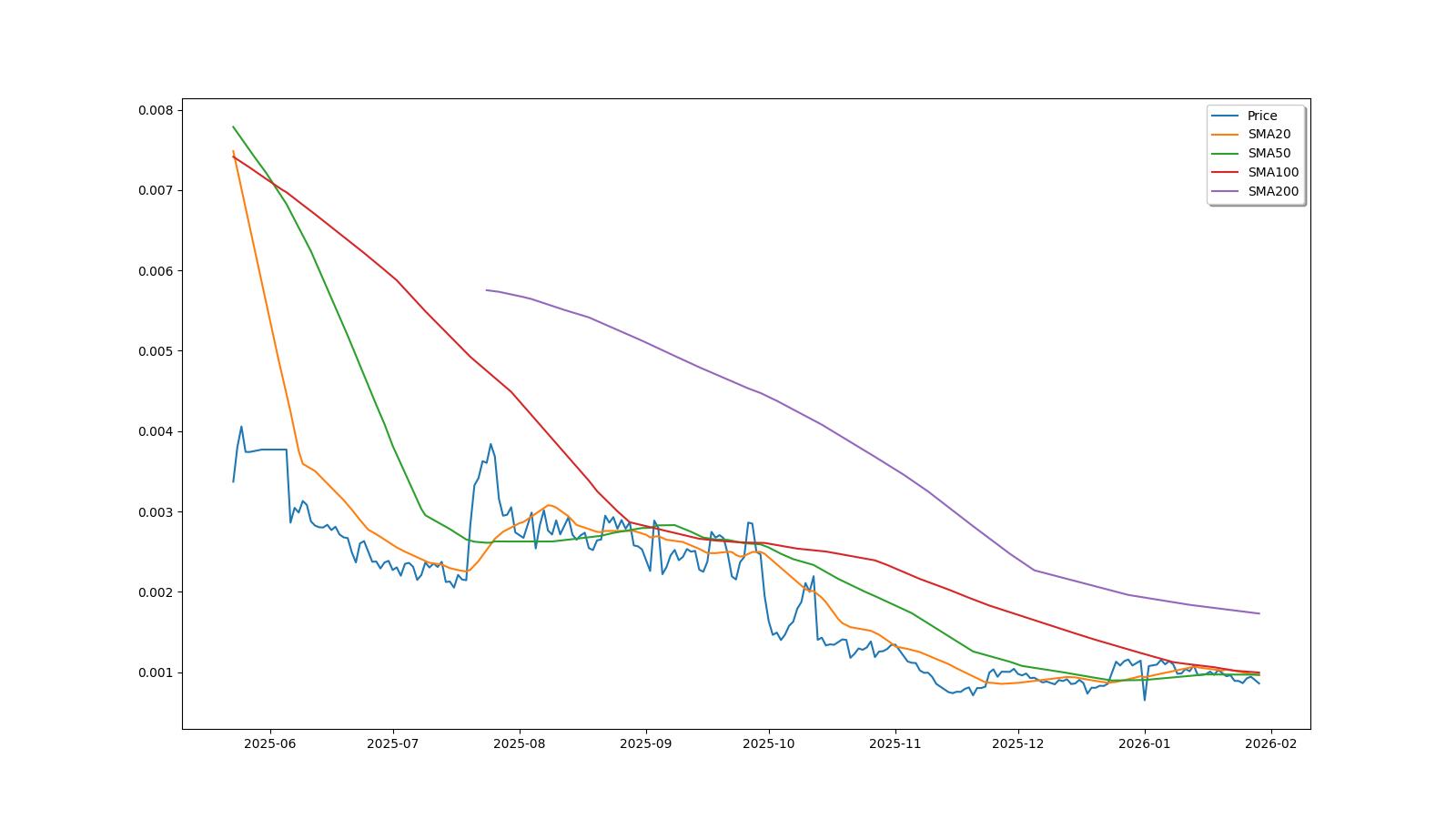 Rkey Simple Moving Averages