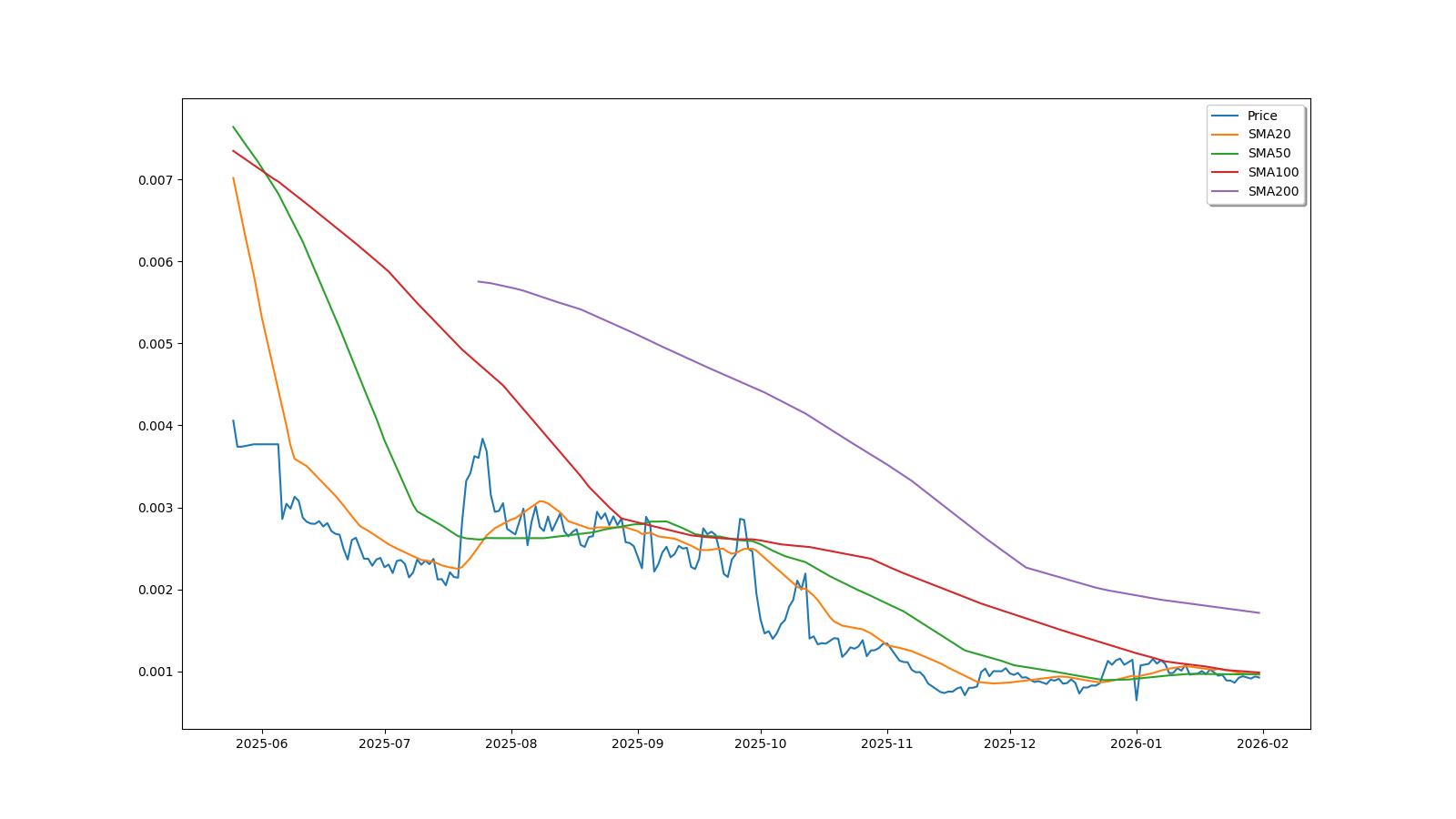 Rkey Simple Moving Averages