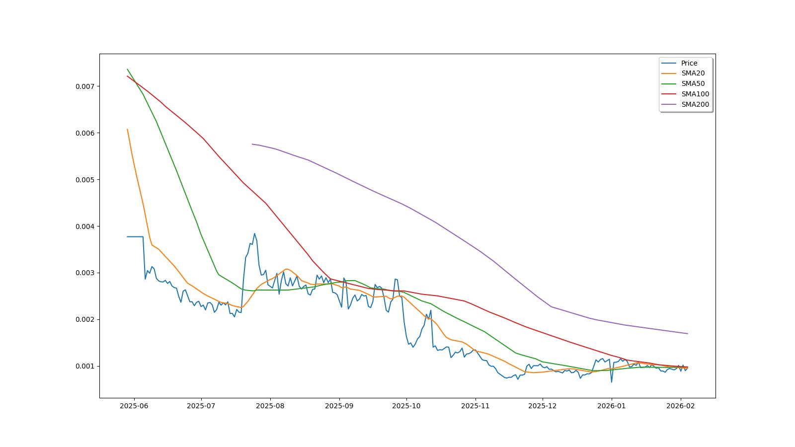 Rkey Simple Moving Averages