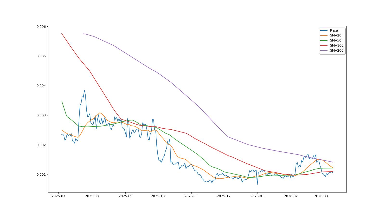 Rkey Simple Moving Averages