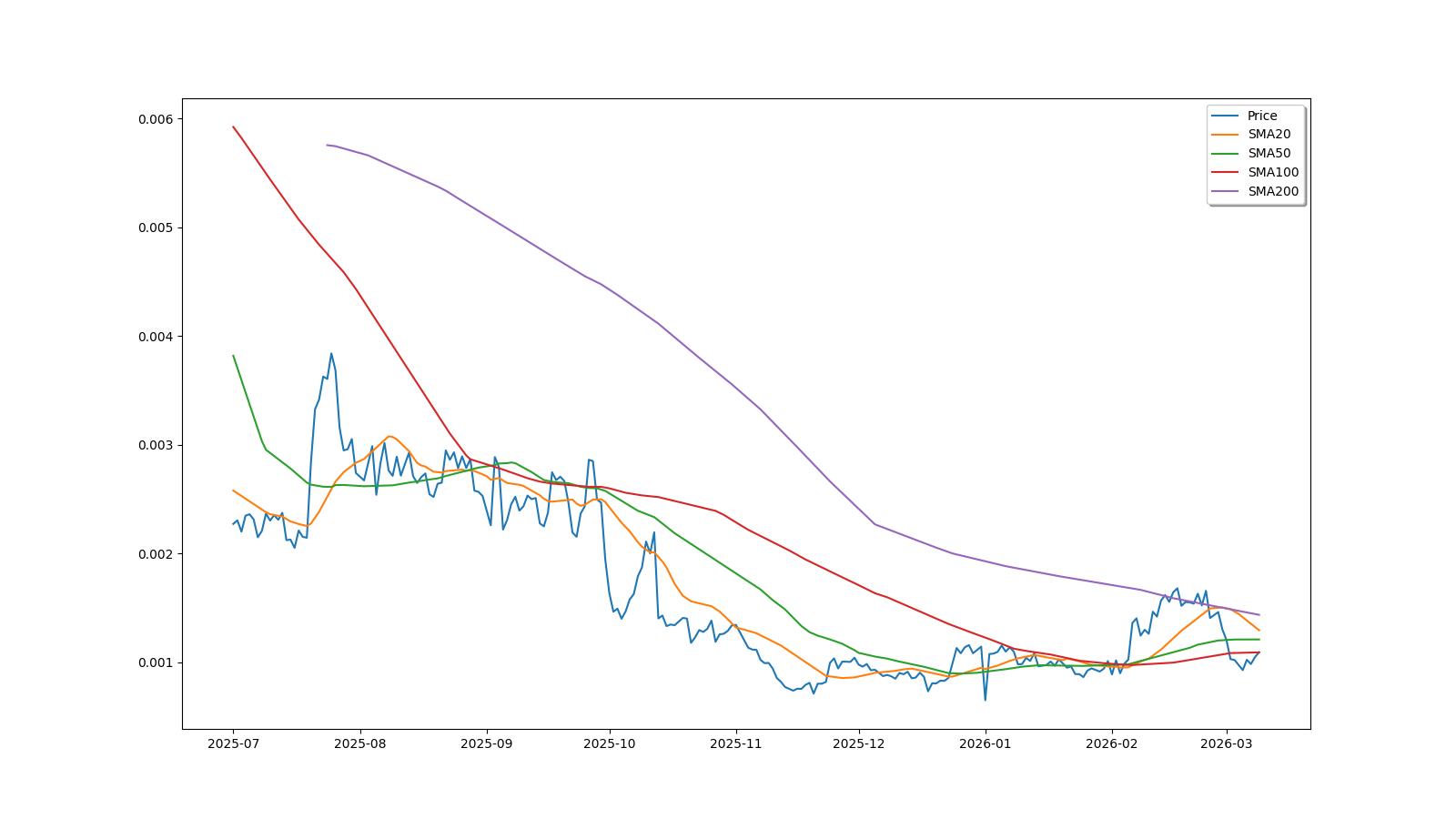 Rkey Simple Moving Averages