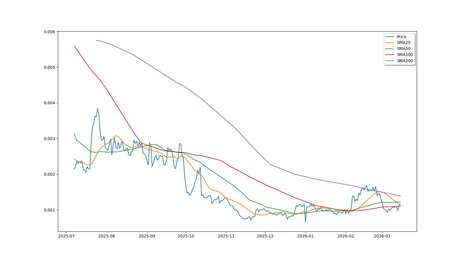 Rkey Simple Moving Averages