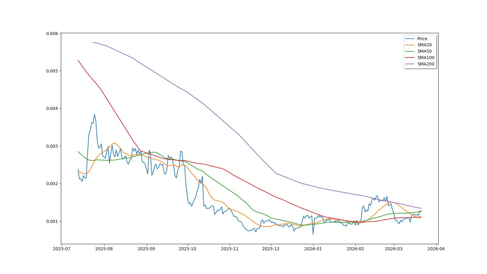 Rkey Simple Moving Averages