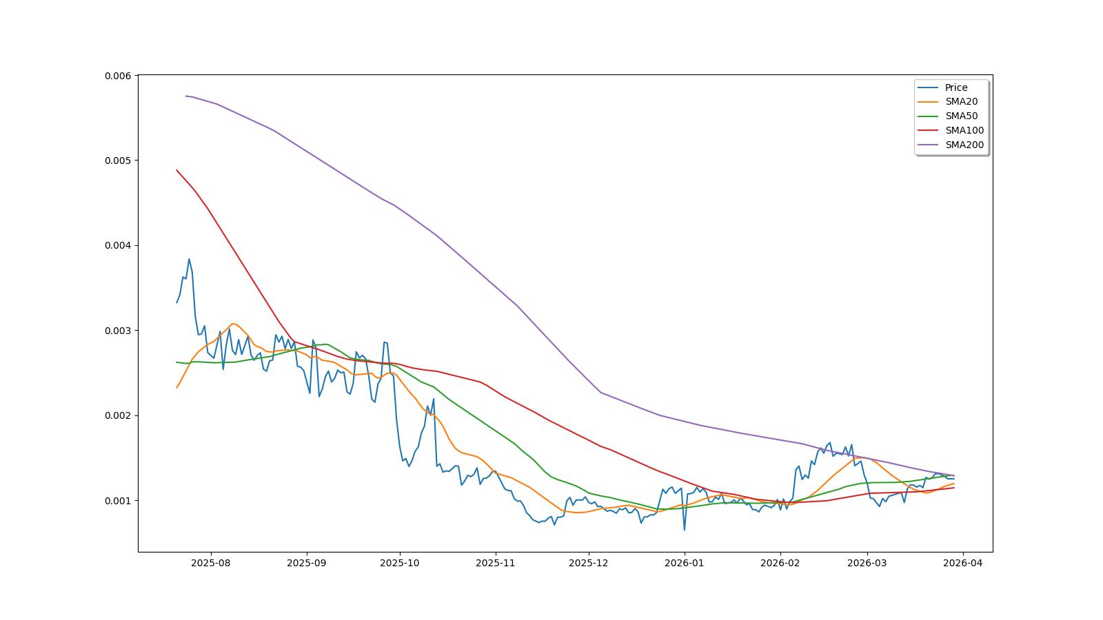 Rkey Simple Moving Averages