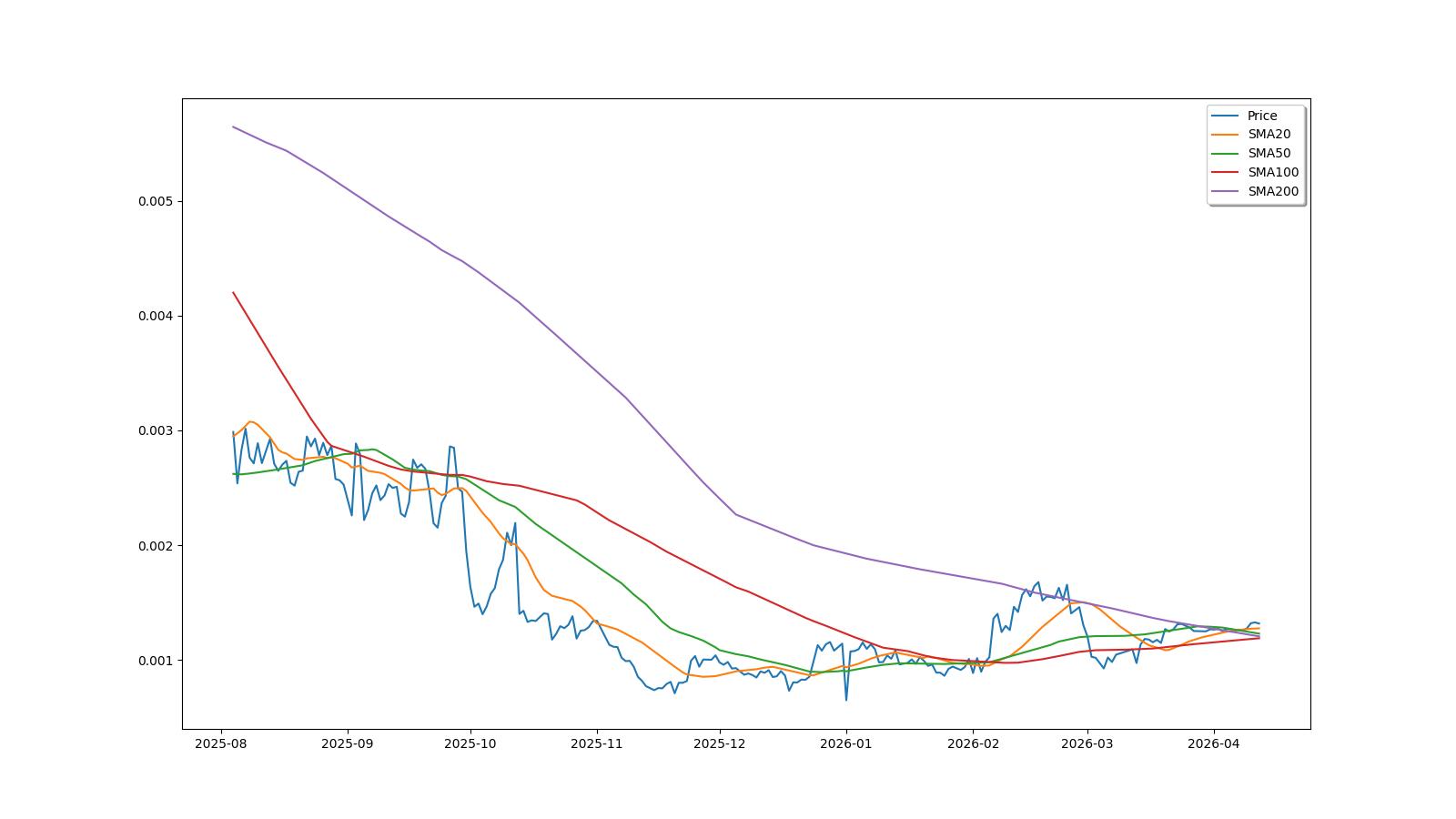 Rkey Simple Moving Averages