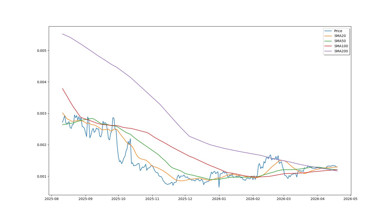 Rkey Simple Moving Averages