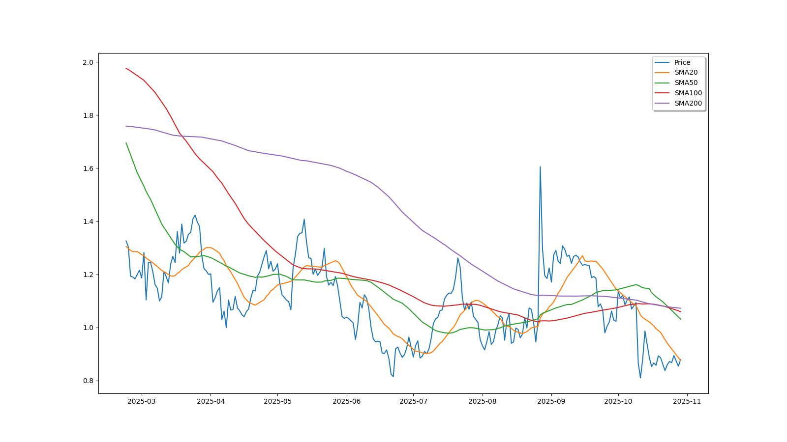 IExec RLC Simple Moving Averages