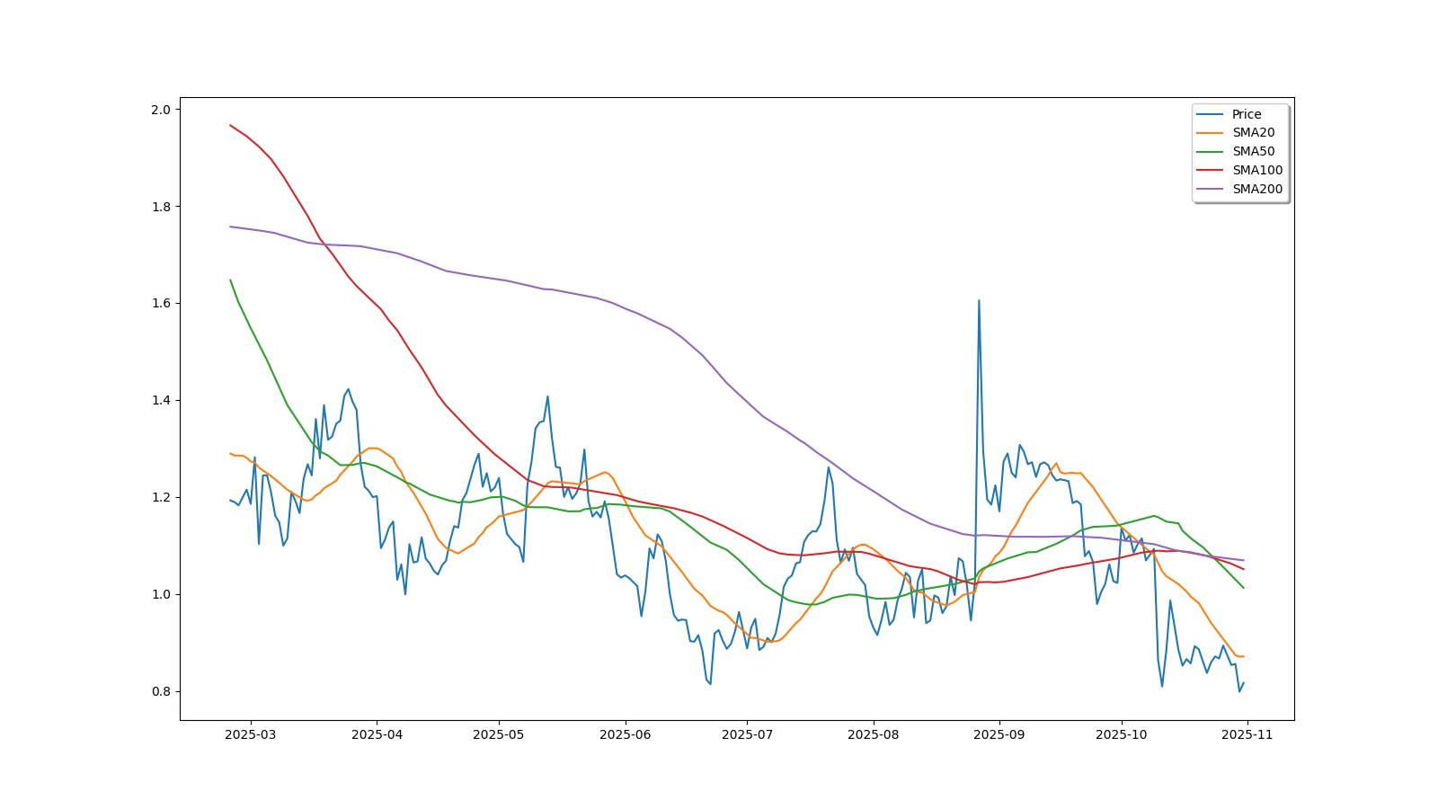 IExec RLC Simple Moving Averages