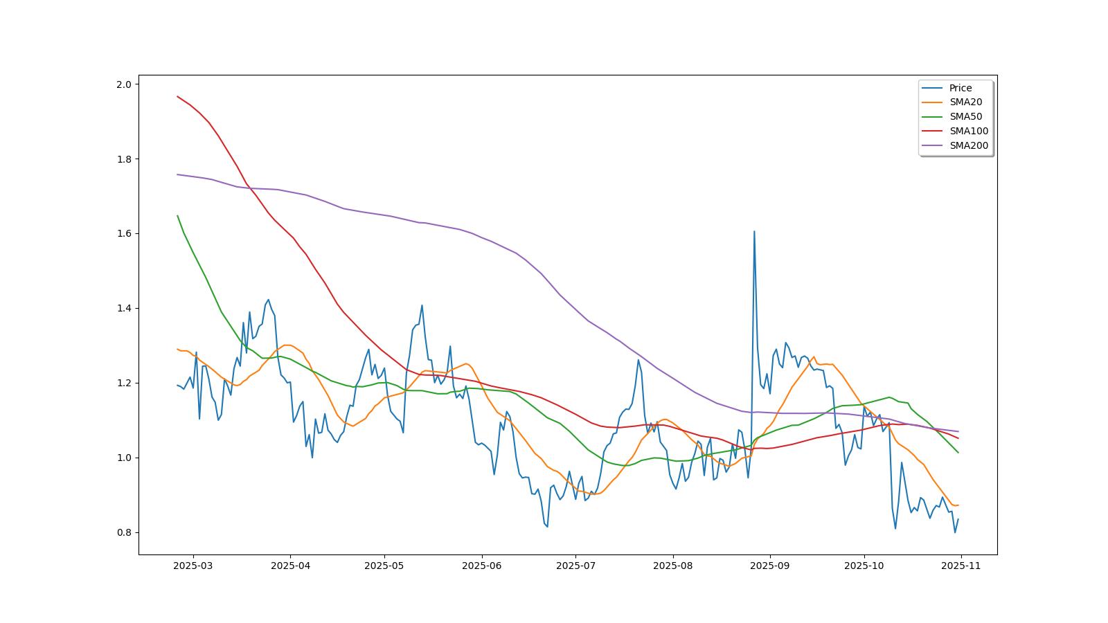IExec RLC Simple Moving Averages
