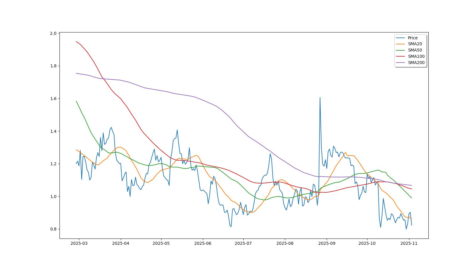 IExec RLC Simple Moving Averages