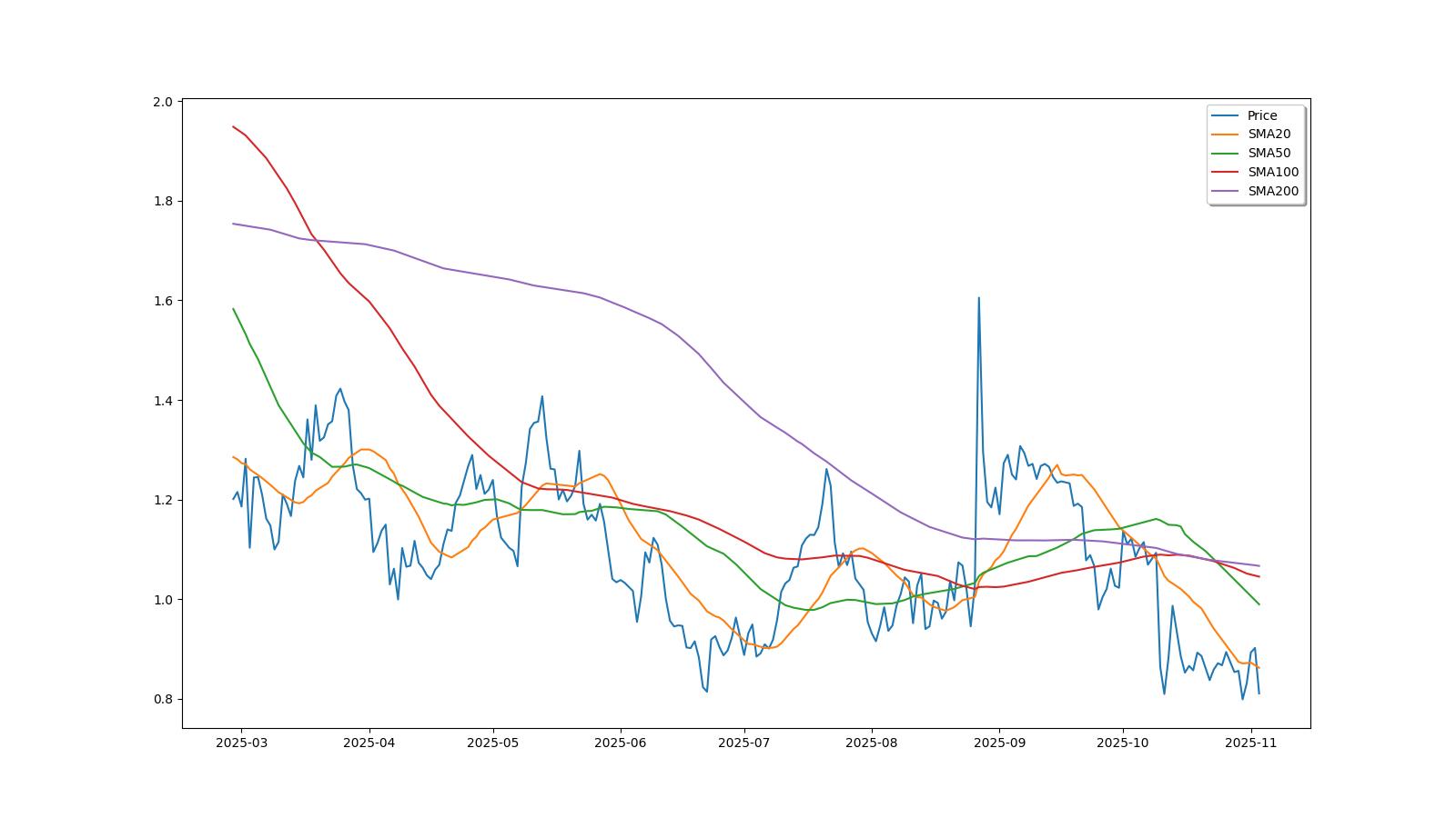 IExec RLC Simple Moving Averages