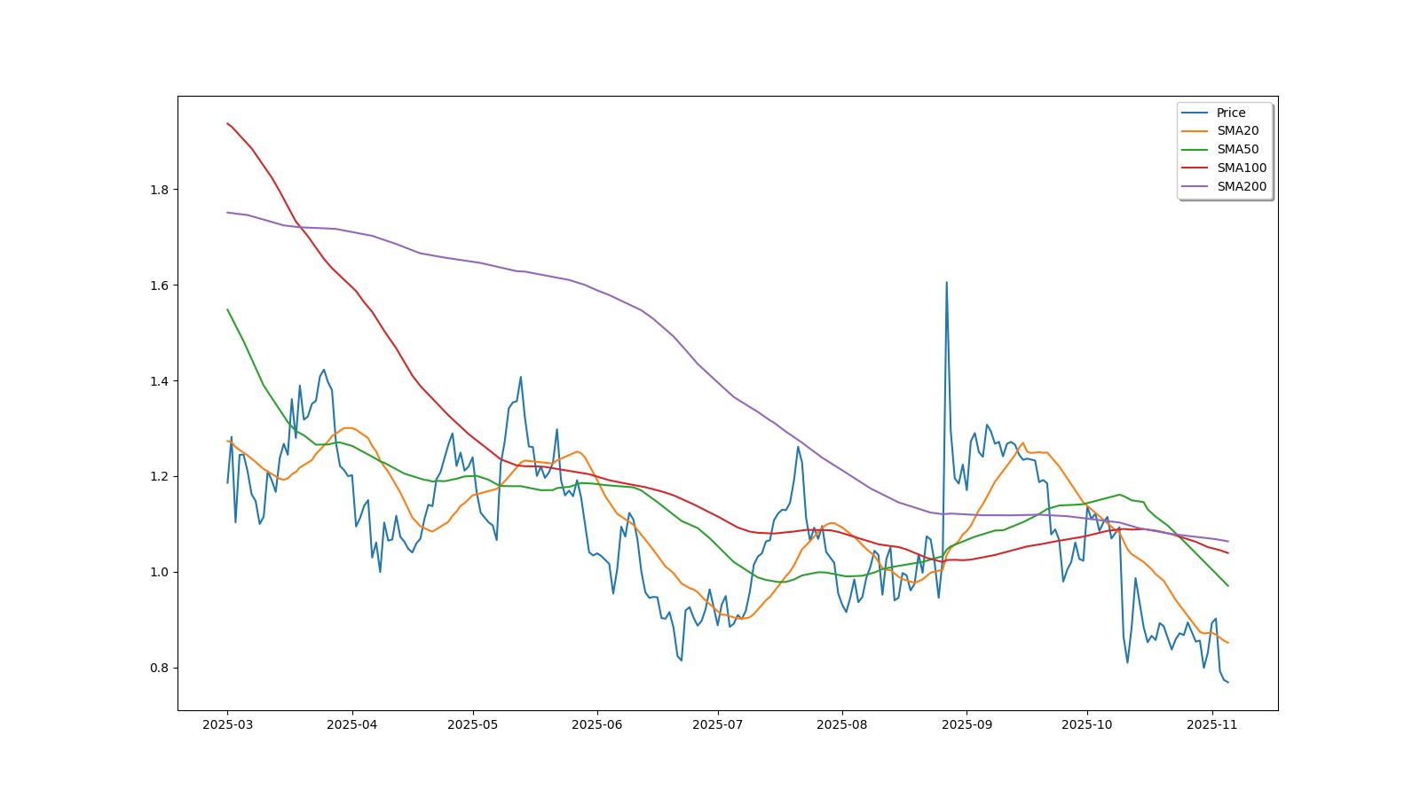 IExec RLC Simple Moving Averages